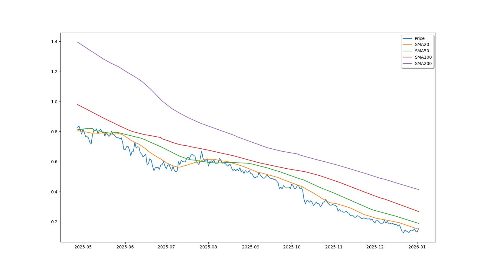 Pluton Simple Moving Averages