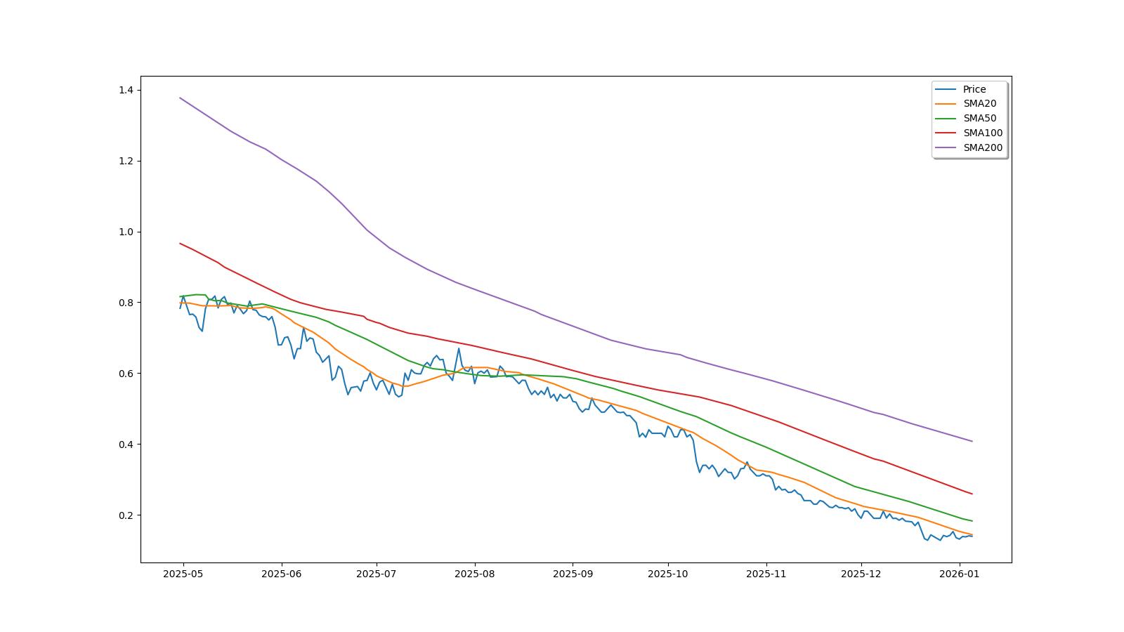 Pluton Simple Moving Averages