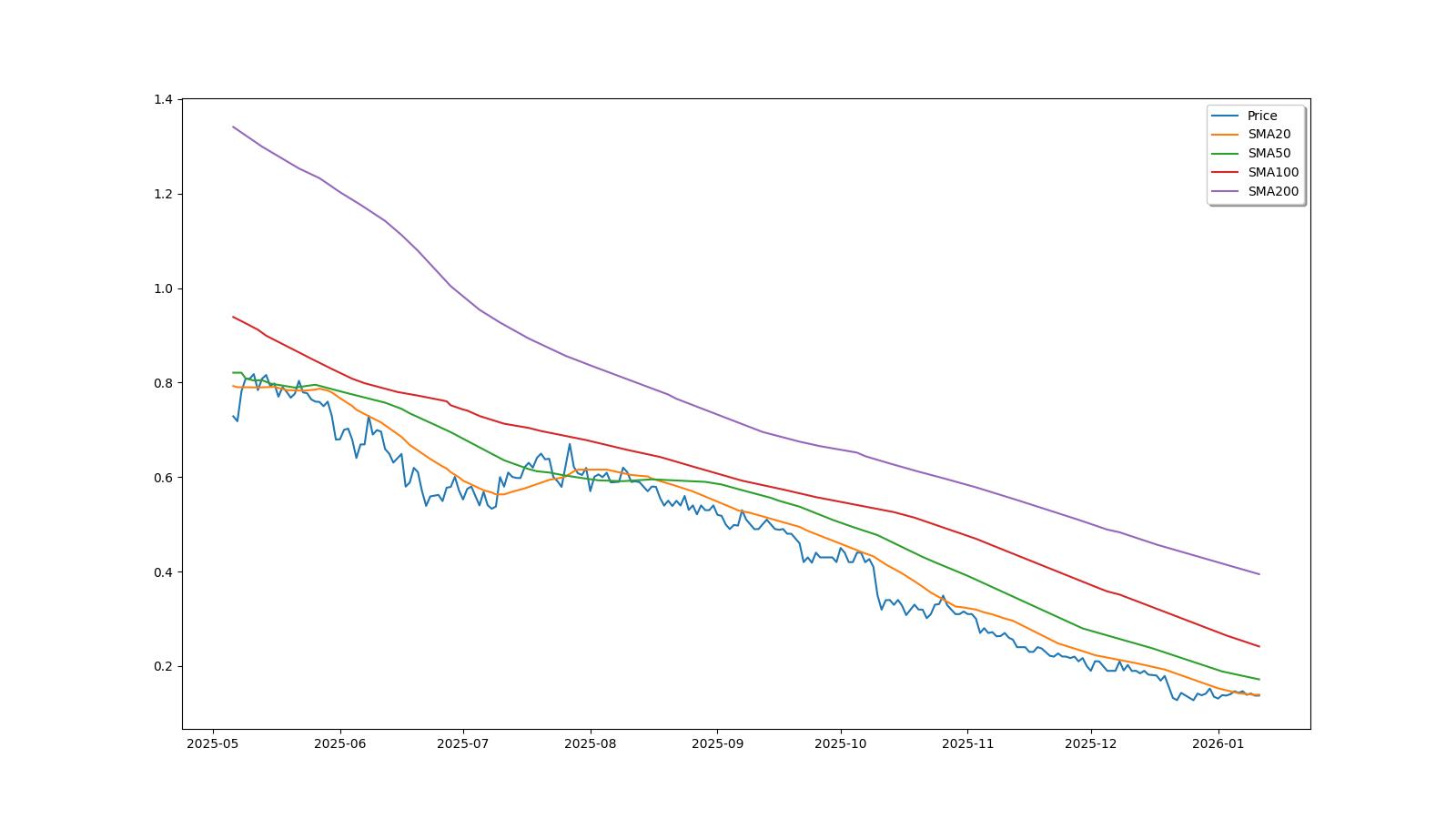 Pluton Simple Moving Averages
