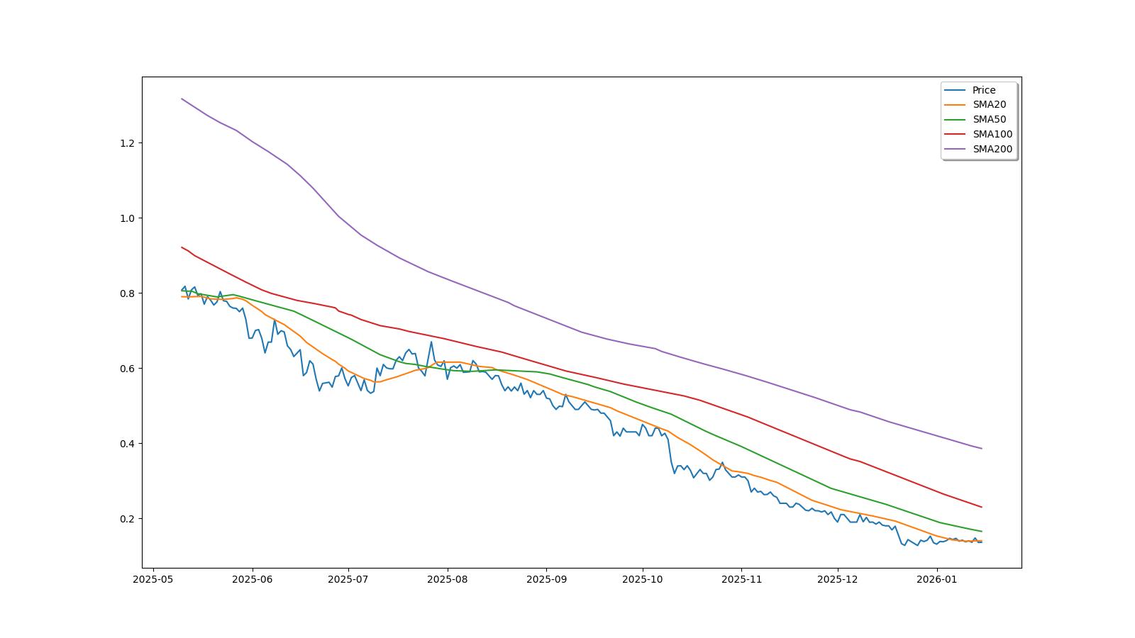 Pluton Simple Moving Averages