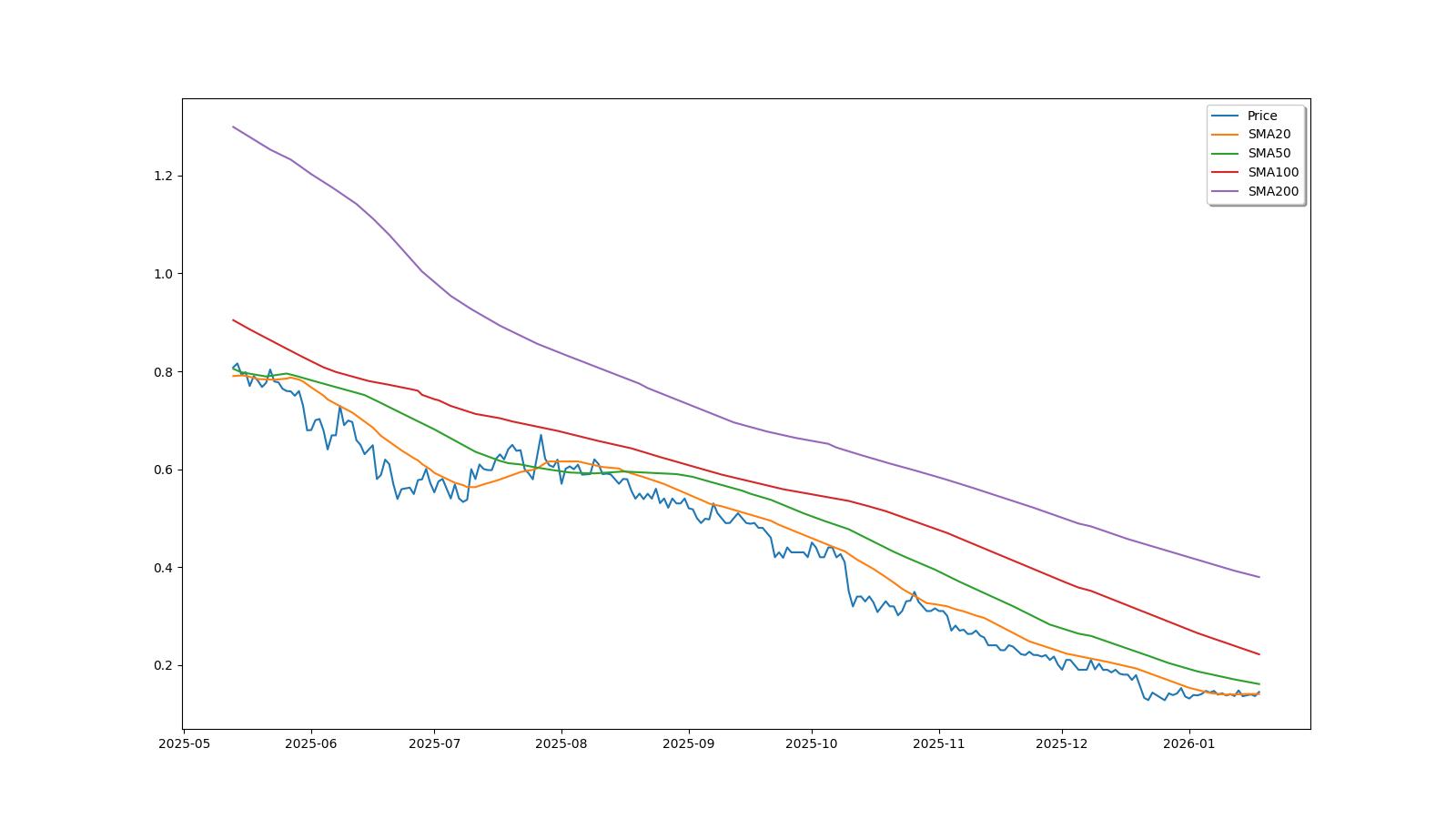 Pluton Simple Moving Averages
