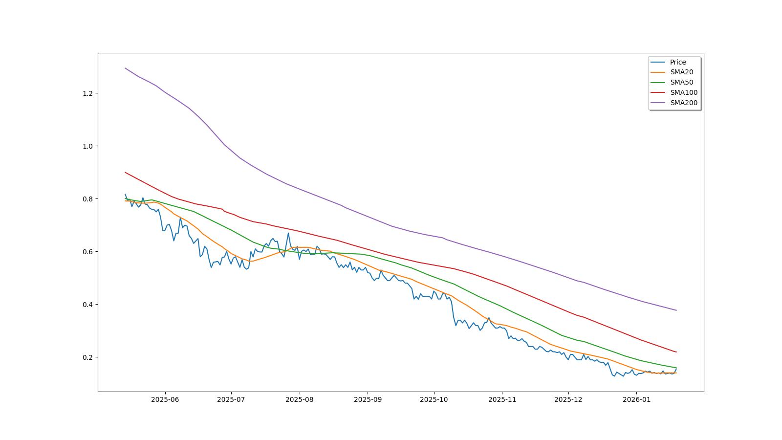 Pluton Simple Moving Averages