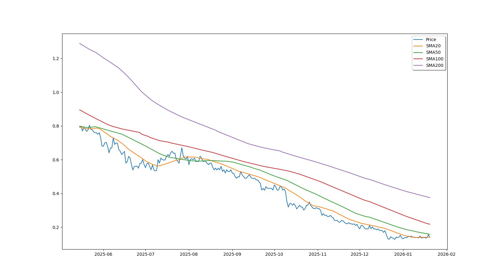 Pluton Simple Moving Averages
