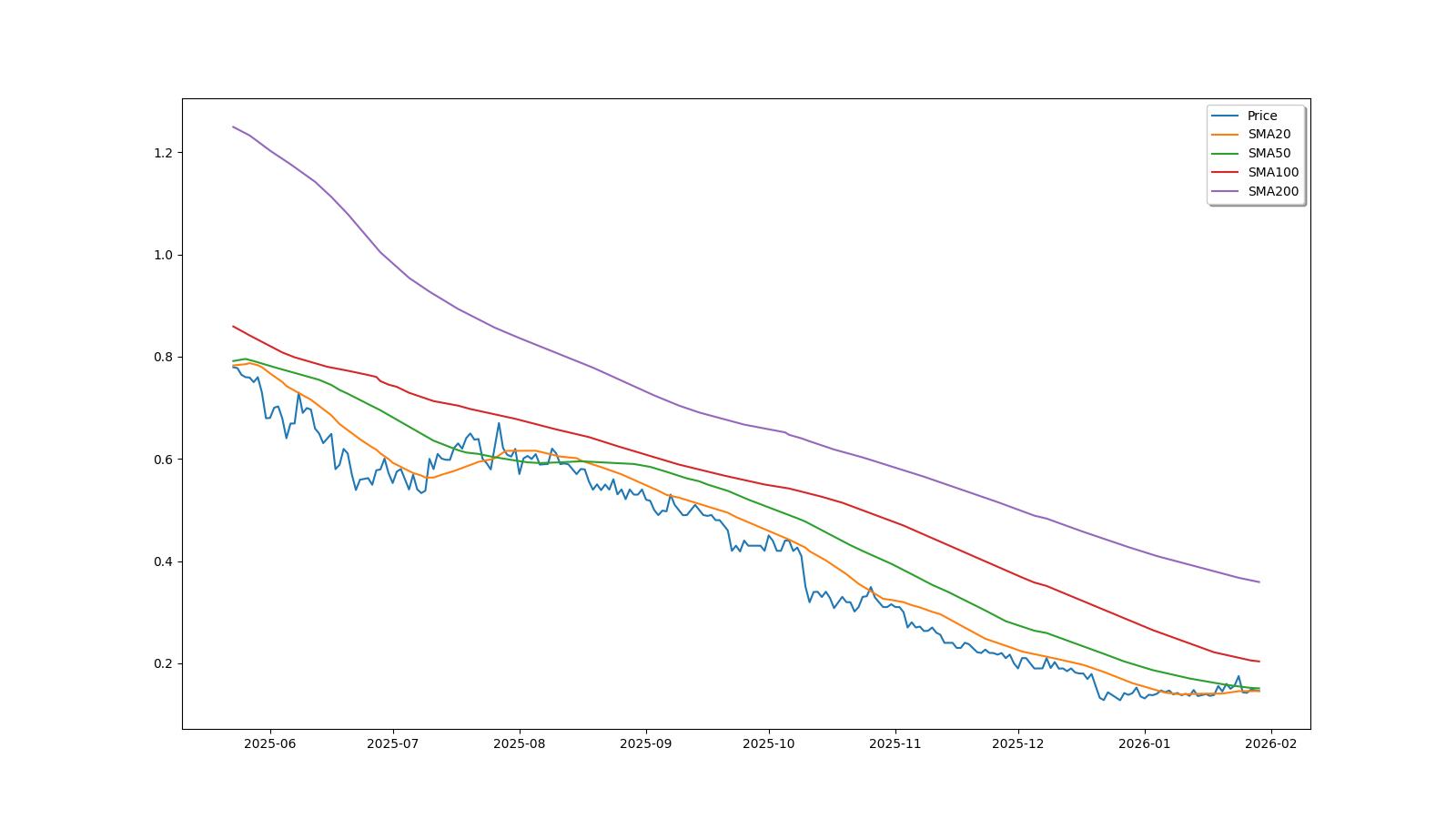 Pluton Simple Moving Averages