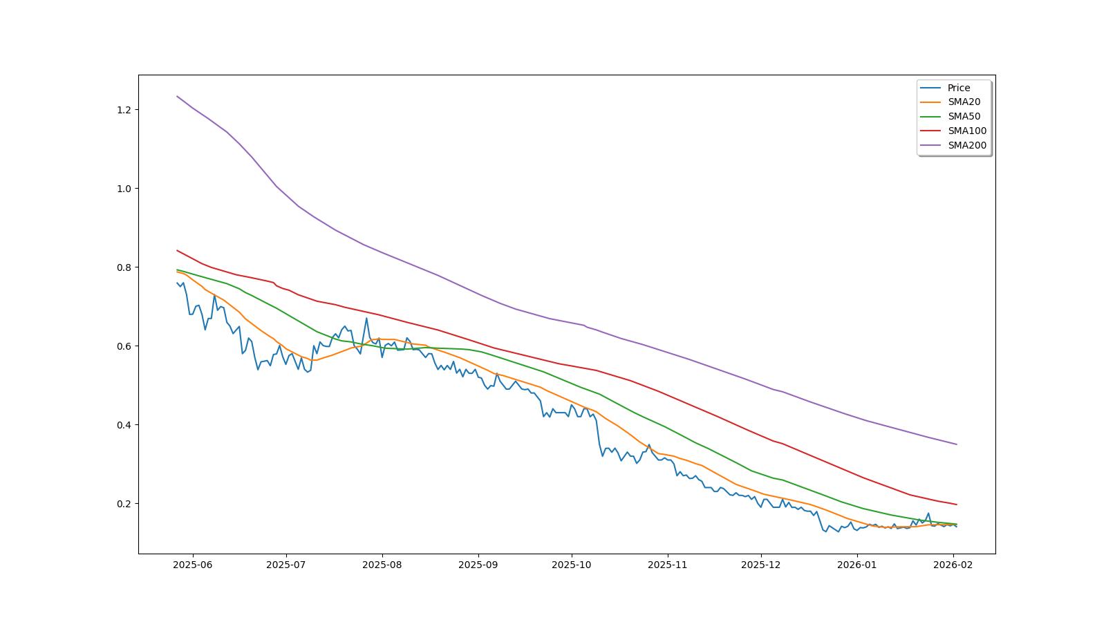 Pluton Simple Moving Averages