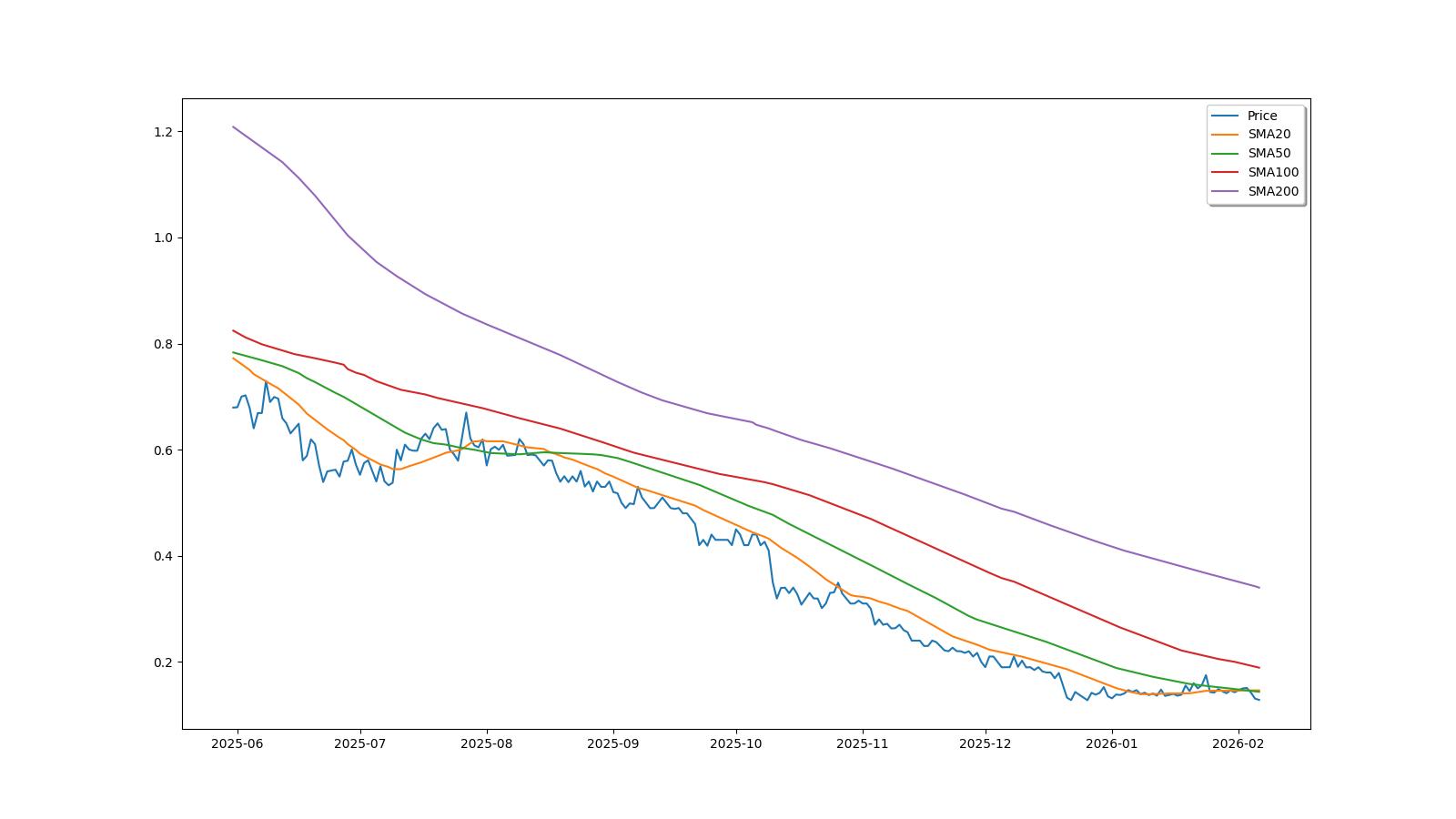 Pluton Simple Moving Averages