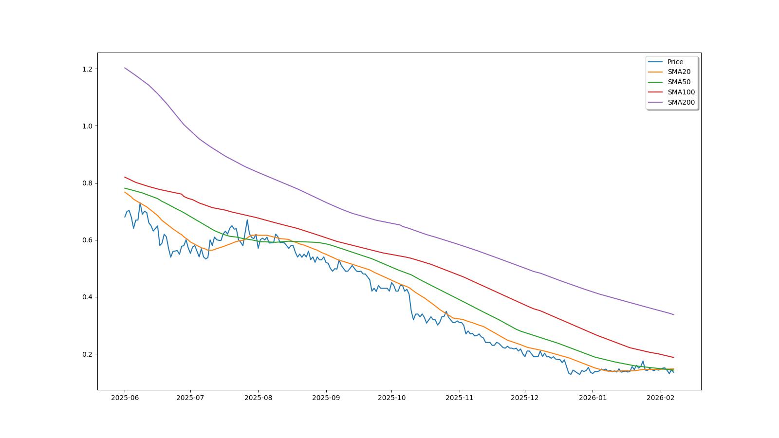 Pluton Simple Moving Averages
