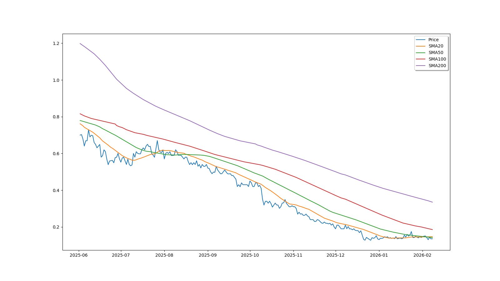 Pluton Simple Moving Averages