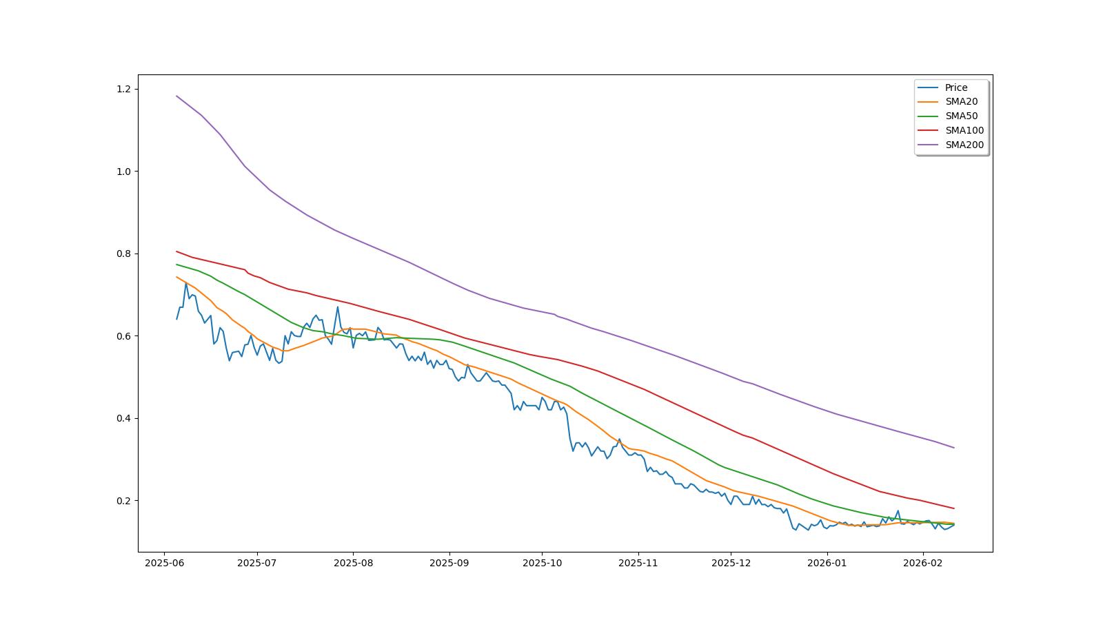 Pluton Simple Moving Averages