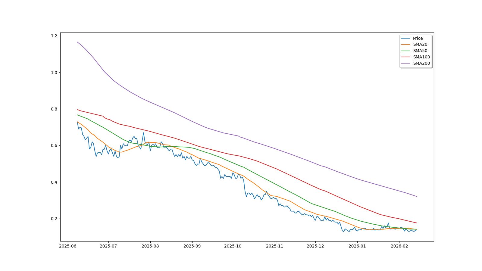 Pluton Simple Moving Averages