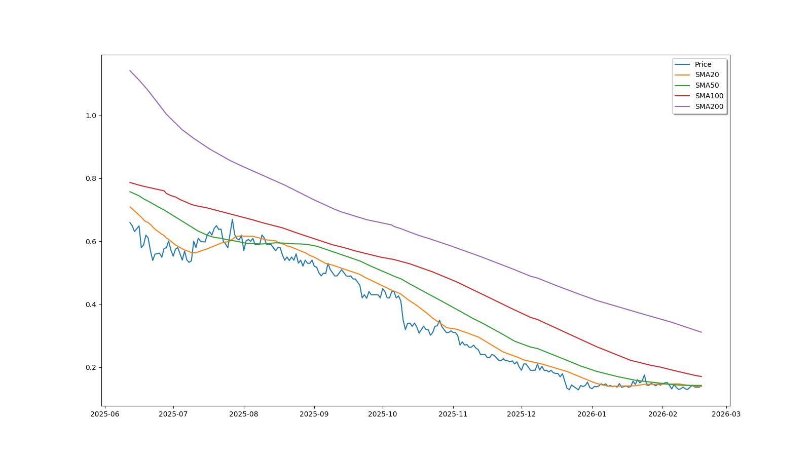 Pluton Simple Moving Averages