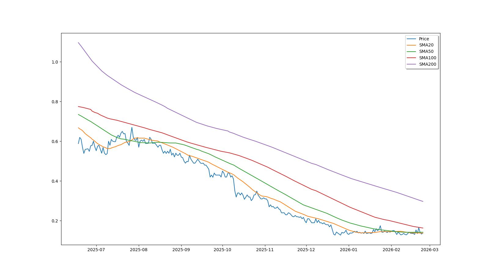 Pluton Simple Moving Averages