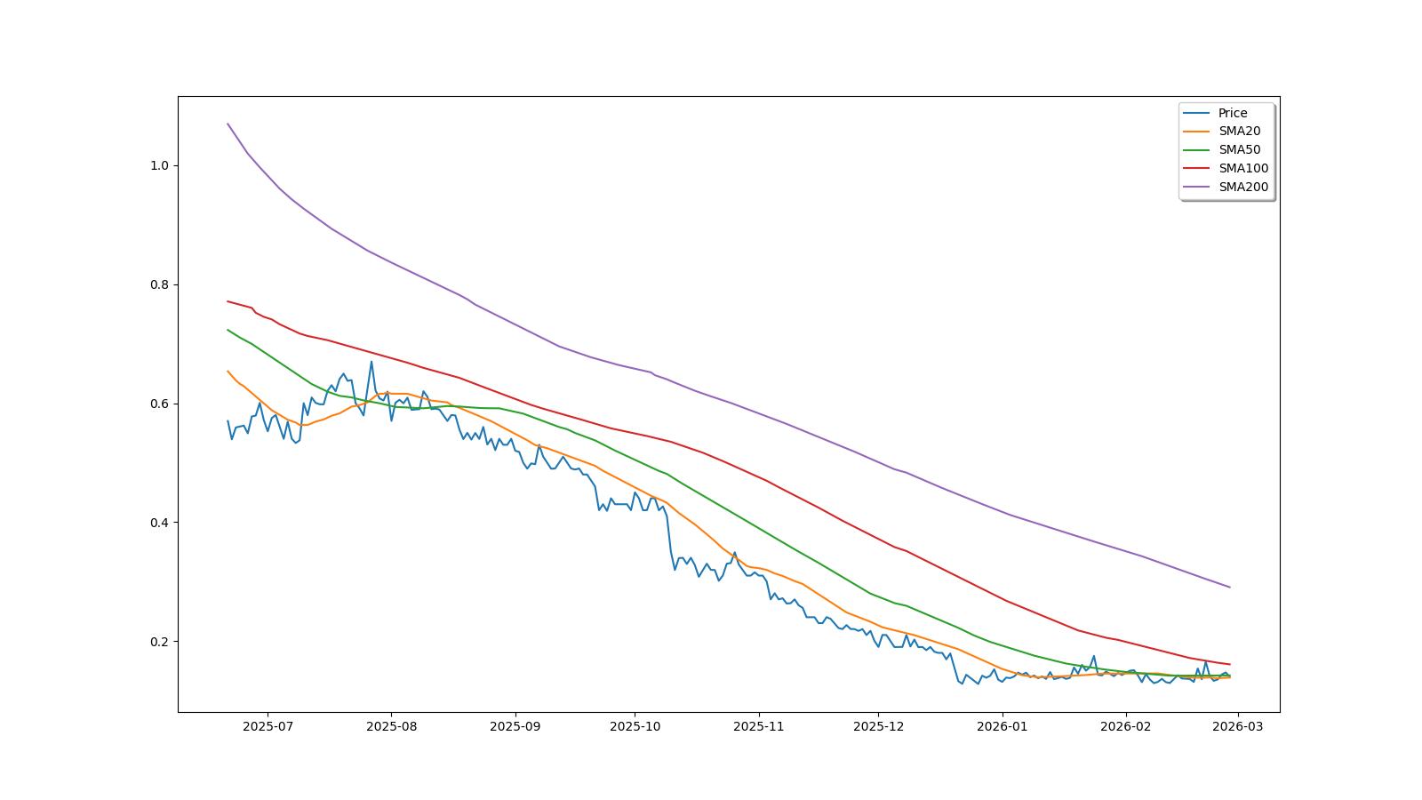 Pluton Simple Moving Averages