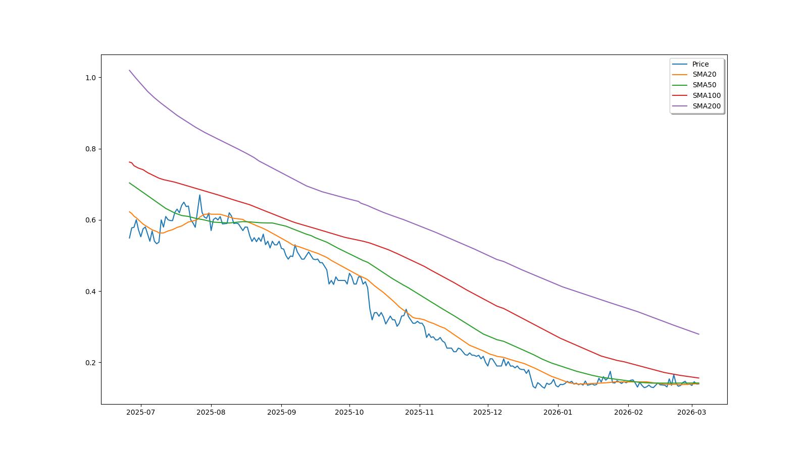 Pluton Simple Moving Averages