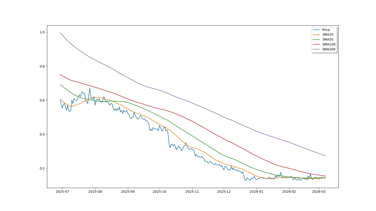 Pluton Simple Moving Averages
