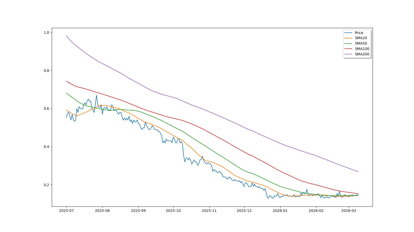 Pluton Simple Moving Averages