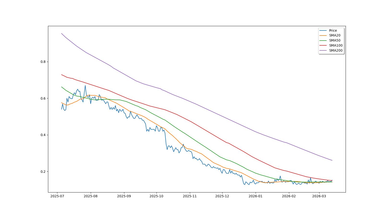 Pluton Simple Moving Averages