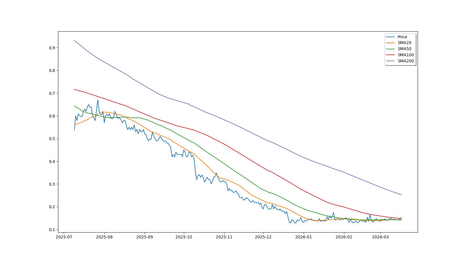 Pluton Simple Moving Averages