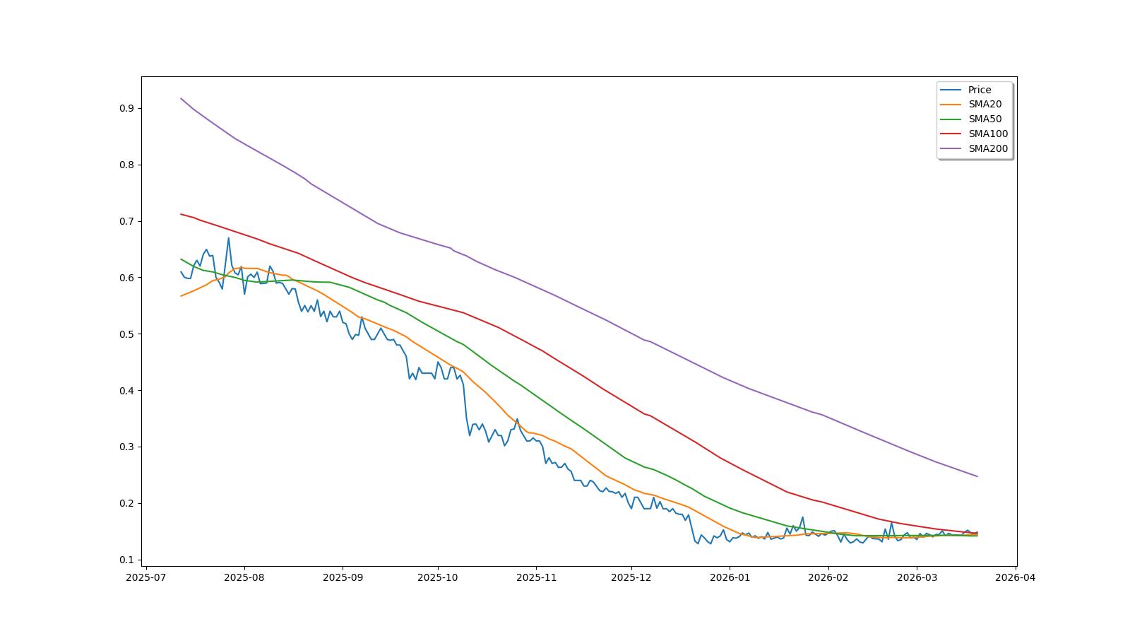 Pluton Simple Moving Averages