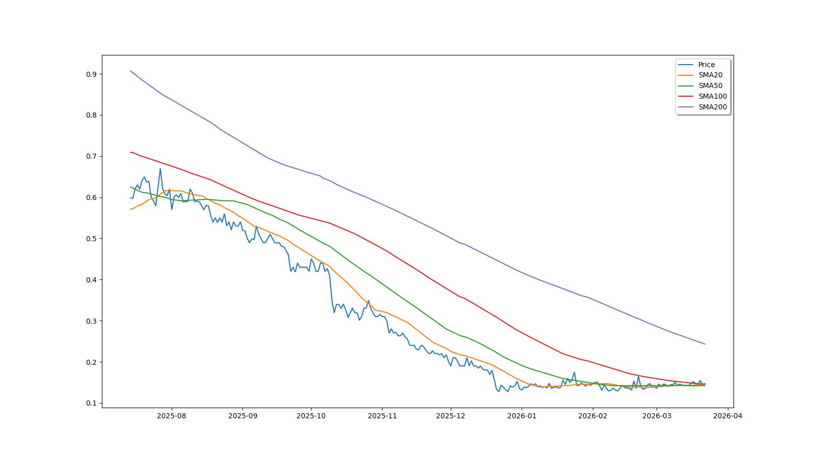 Pluton Simple Moving Averages