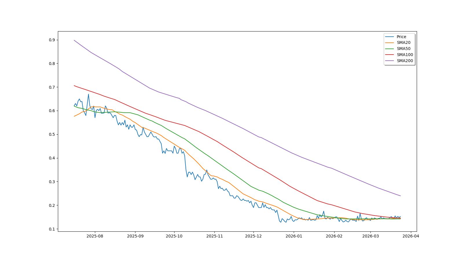 Pluton Simple Moving Averages