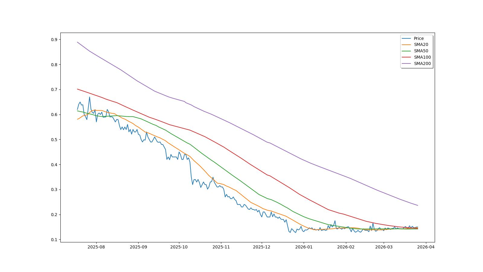 Pluton Simple Moving Averages
