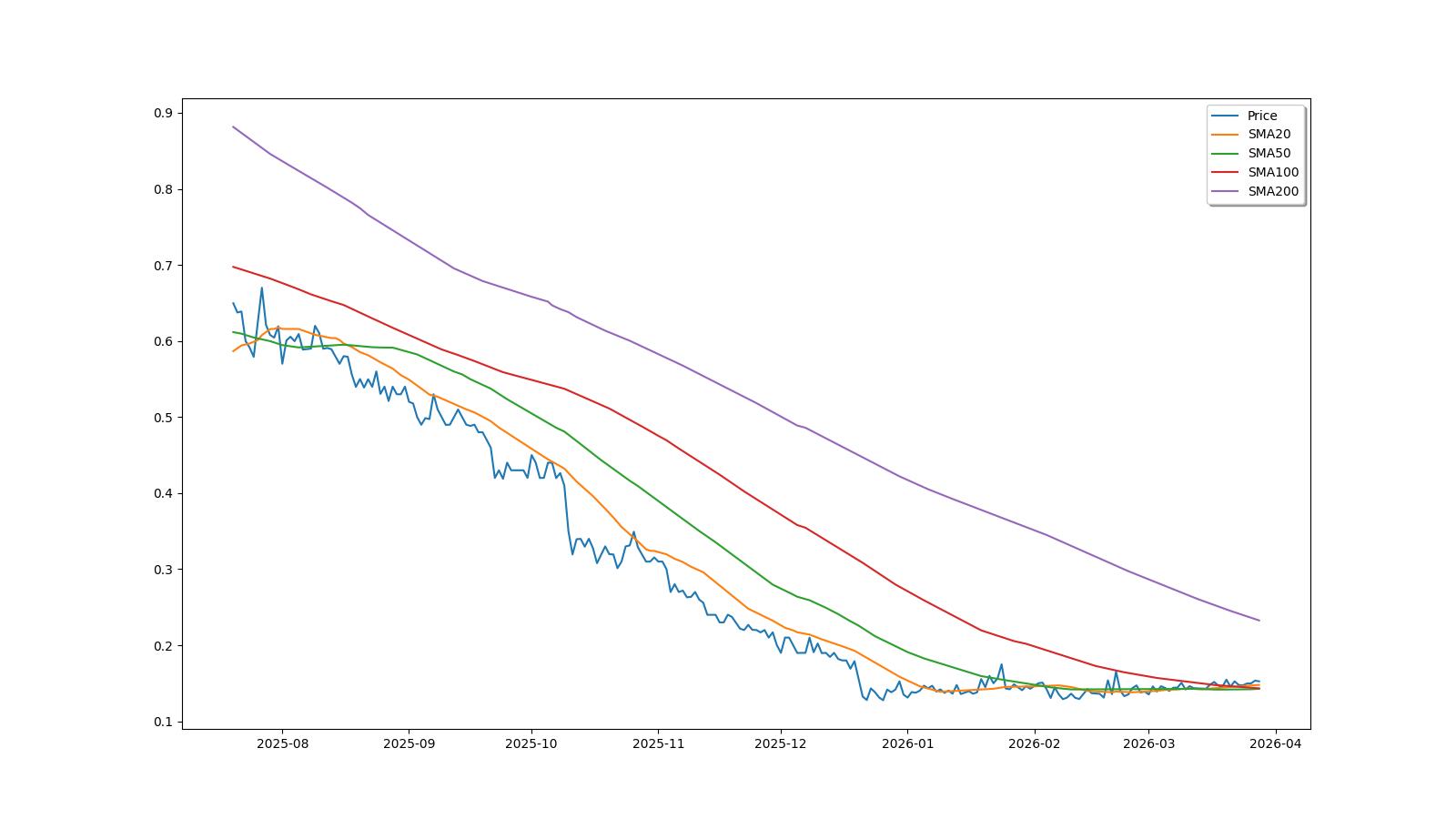 Pluton Simple Moving Averages