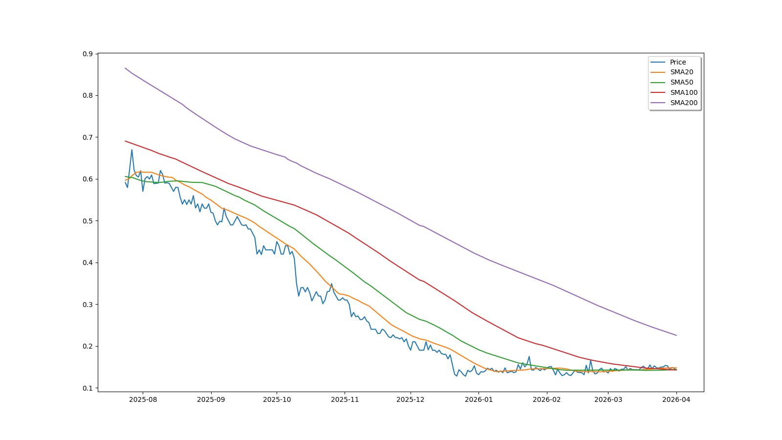 Pluton Simple Moving Averages