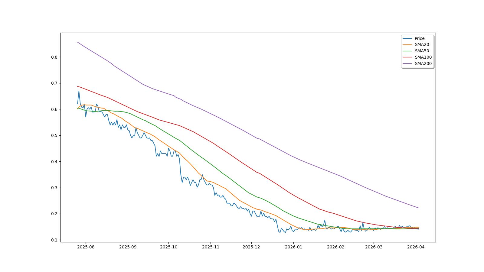 Pluton Simple Moving Averages