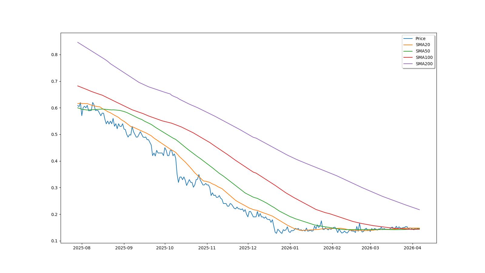 Pluton Simple Moving Averages