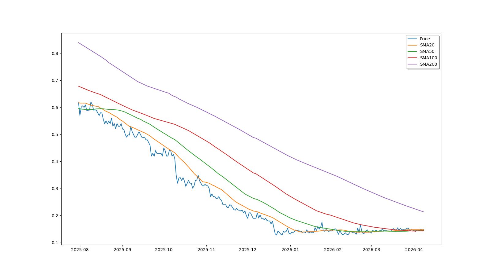 Pluton Simple Moving Averages