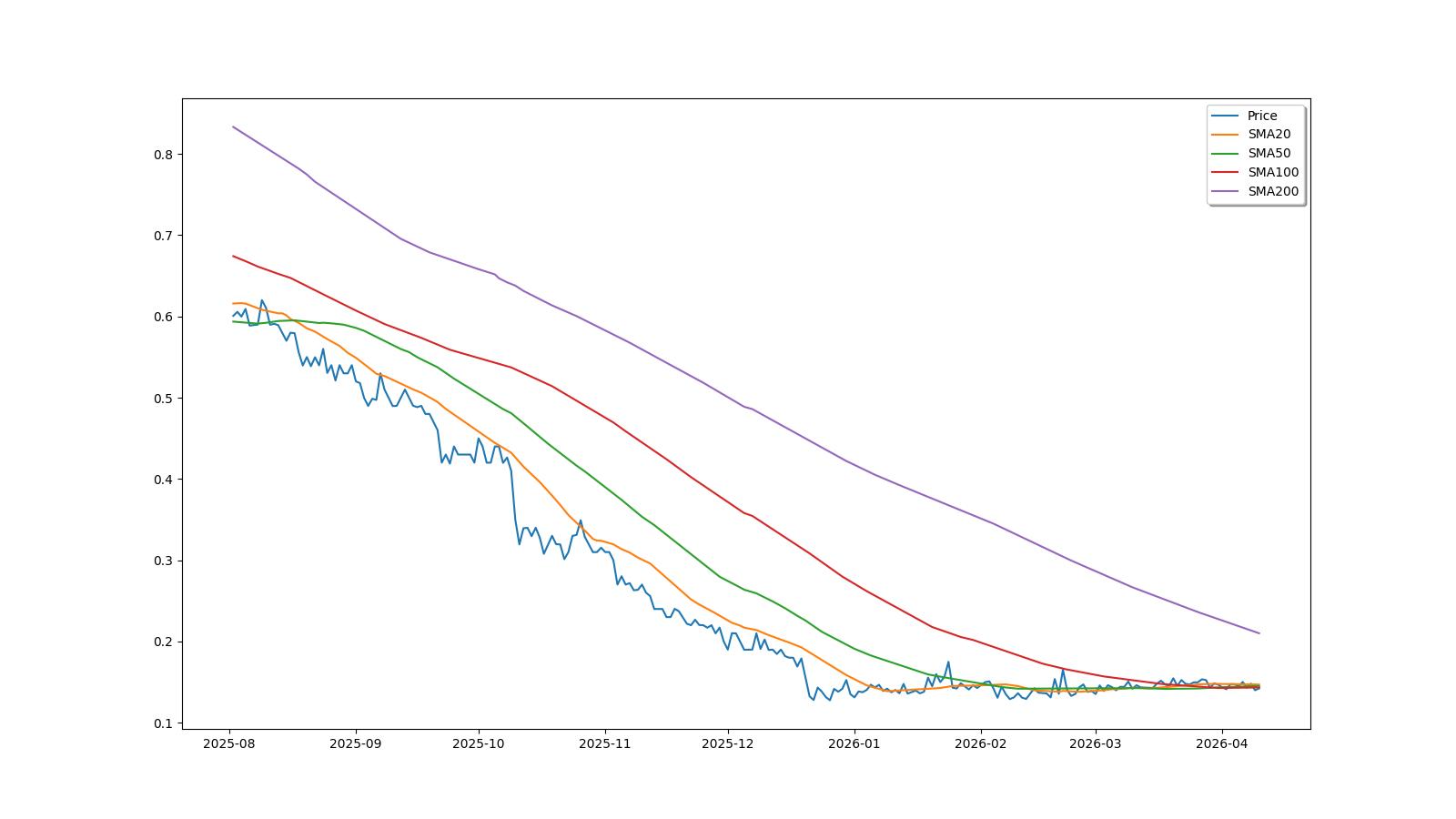 Pluton Simple Moving Averages