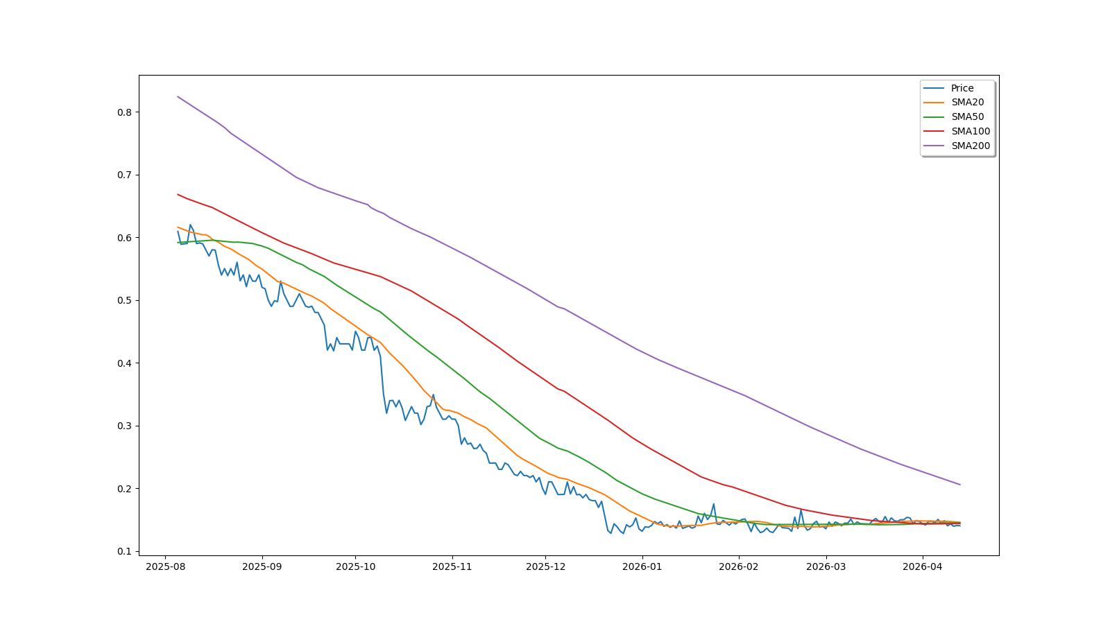 Pluton Simple Moving Averages
