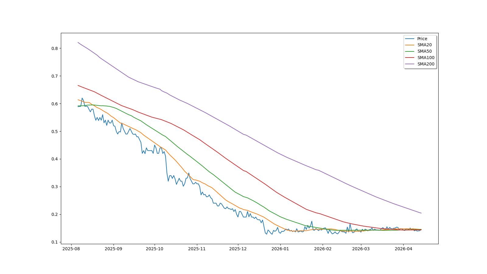 Pluton Simple Moving Averages