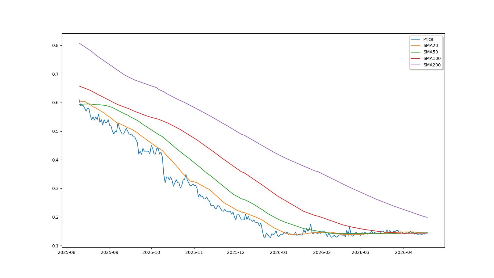 Pluton Simple Moving Averages