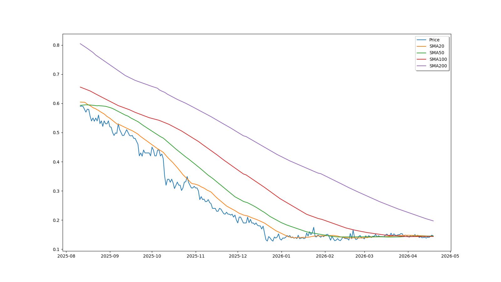 Pluton Simple Moving Averages
