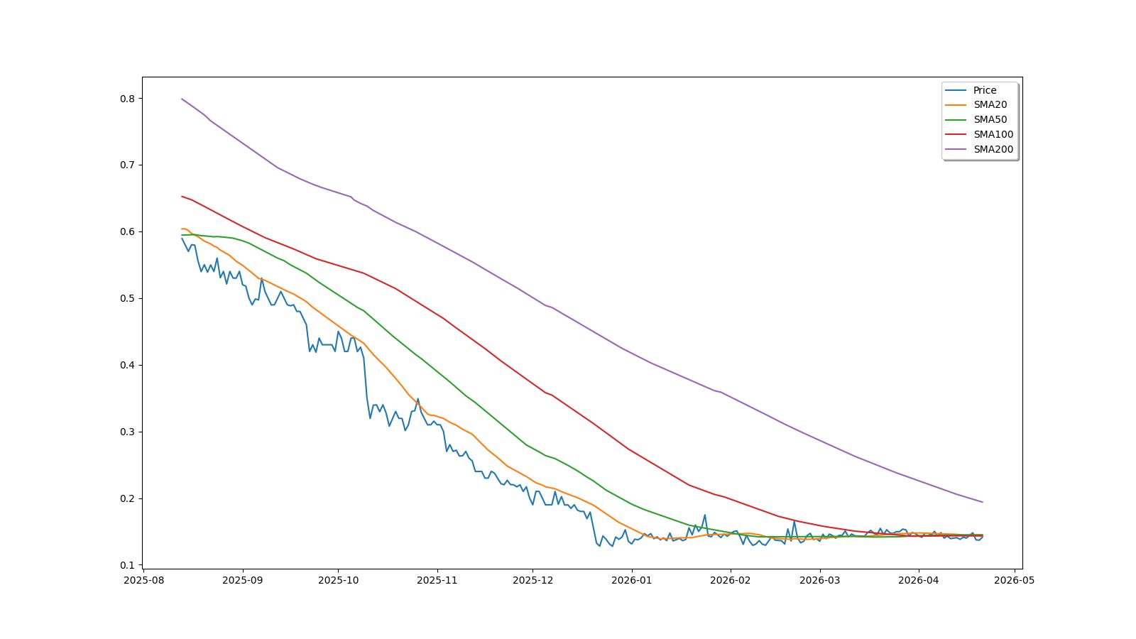 Pluton Simple Moving Averages