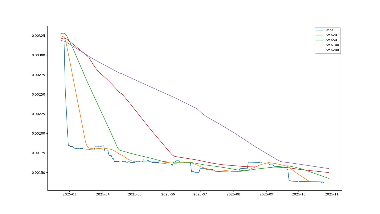 Plutonian DAO Simple Moving Averages