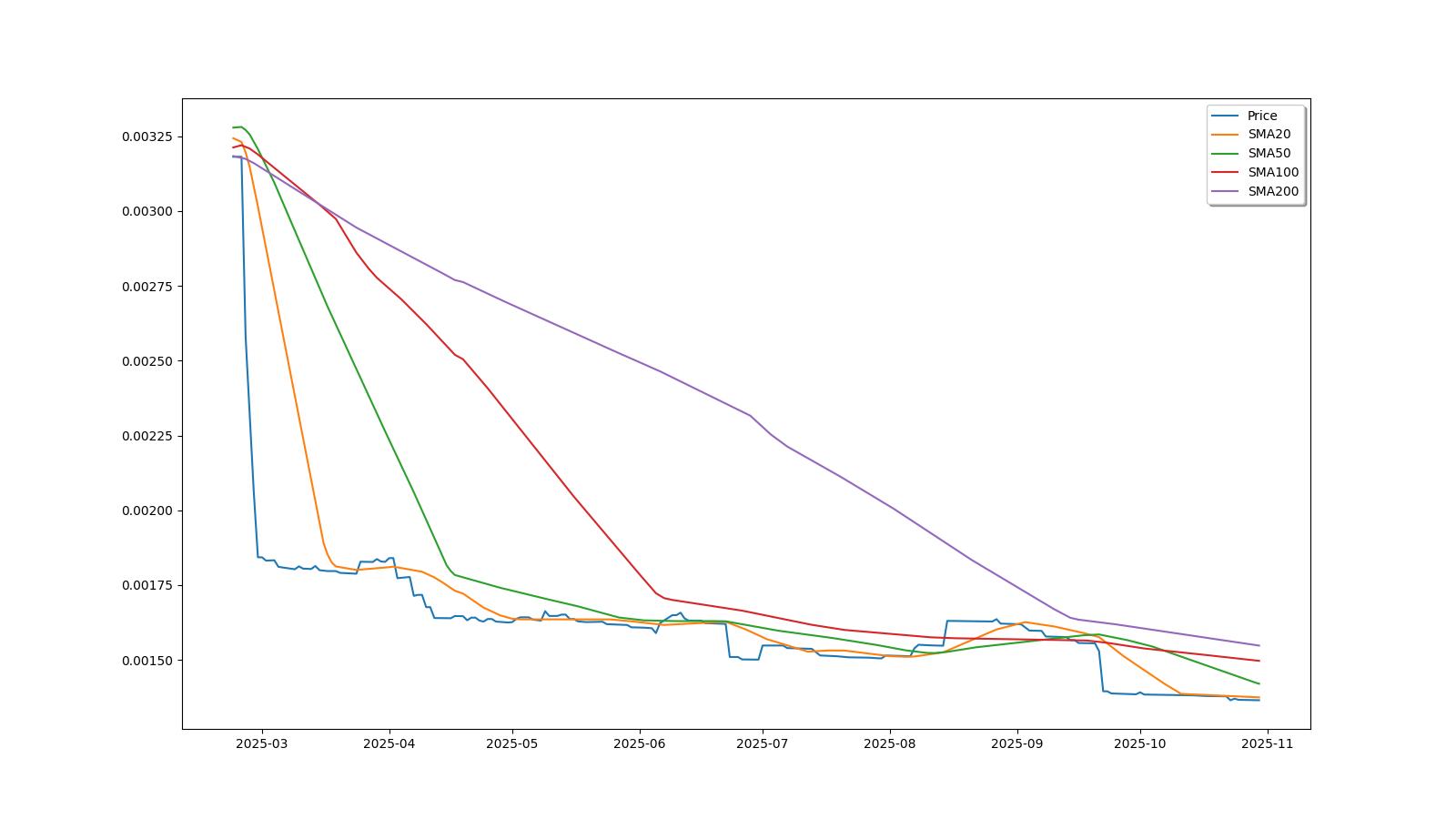 Plutonian DAO Simple Moving Averages