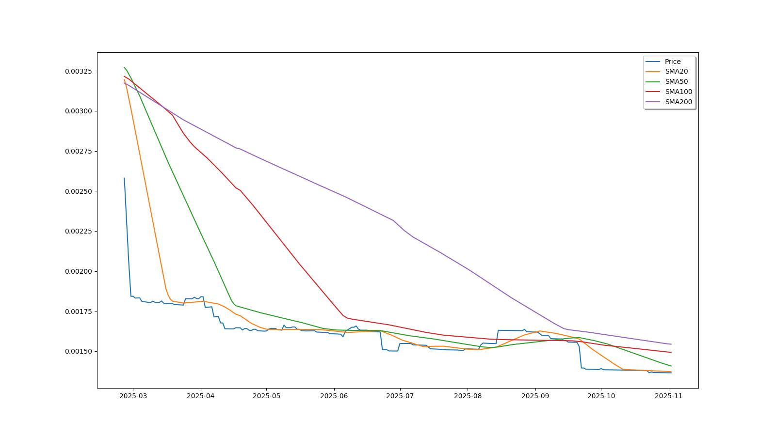 Plutonian DAO Simple Moving Averages