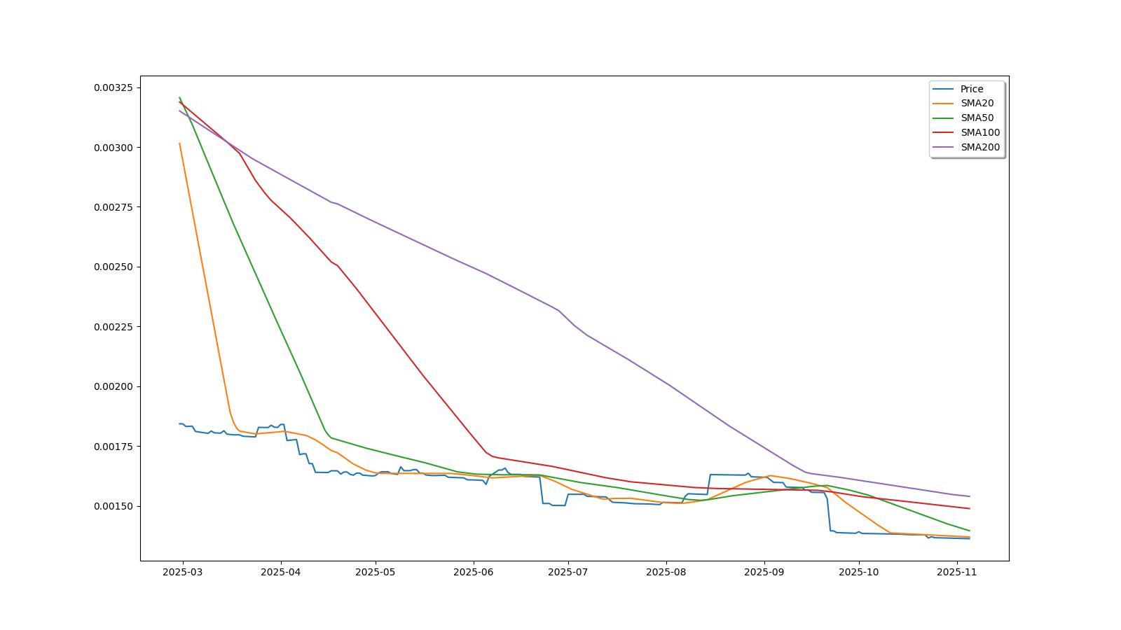 Plutonian DAO Simple Moving Averages