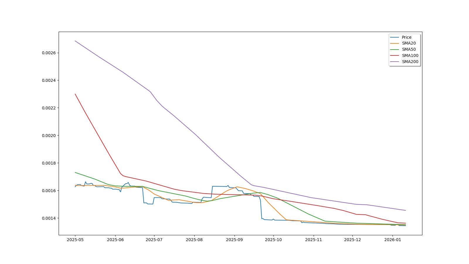 Plutonian DAO Simple Moving Averages