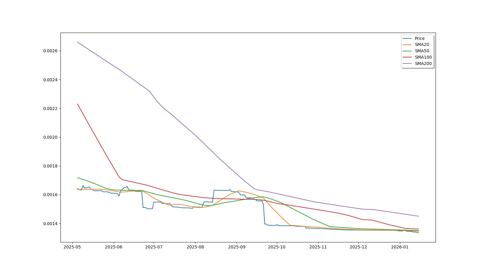 Plutonian DAO Simple Moving Averages