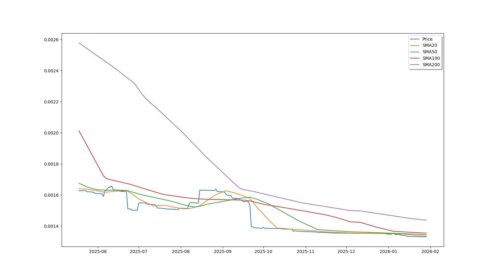 Plutonian DAO Simple Moving Averages