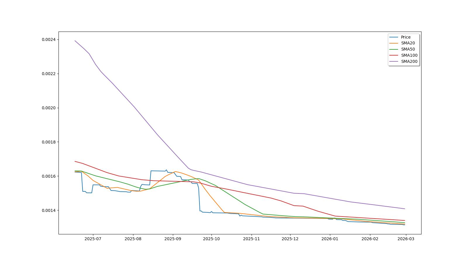 Plutonian DAO Simple Moving Averages