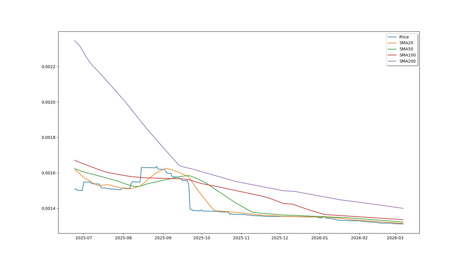 Plutonian DAO Simple Moving Averages