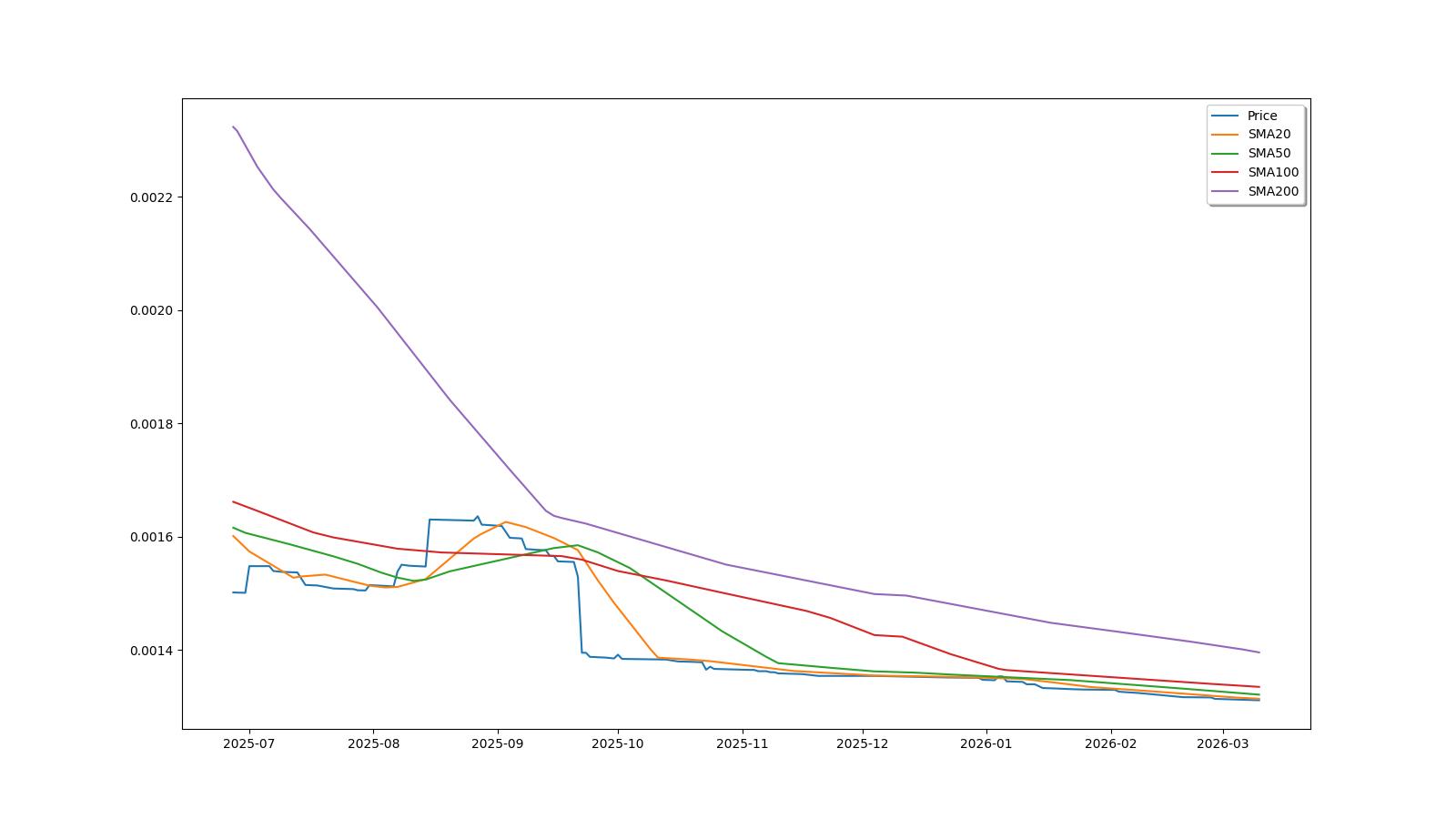 Plutonian DAO Simple Moving Averages