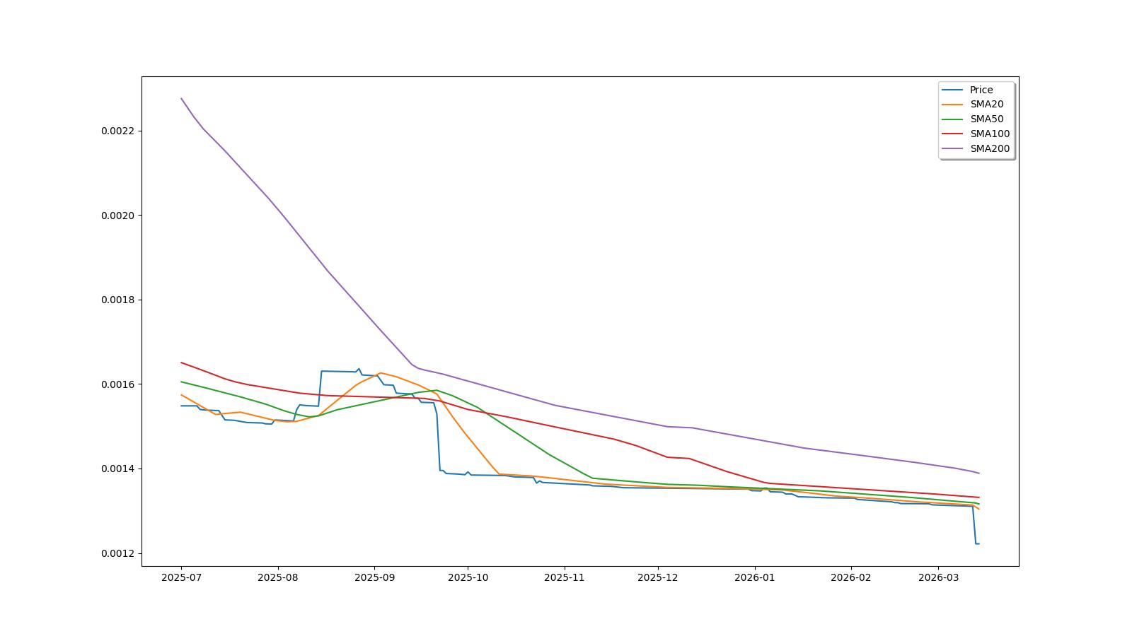 Plutonian DAO Simple Moving Averages