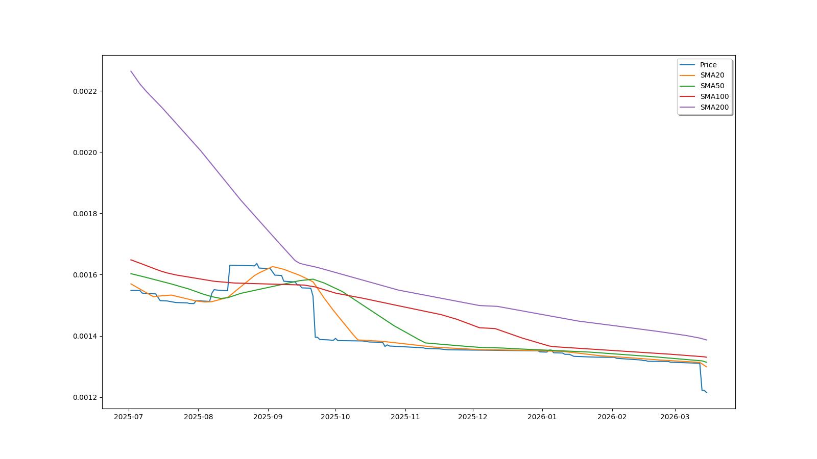 Plutonian DAO Simple Moving Averages