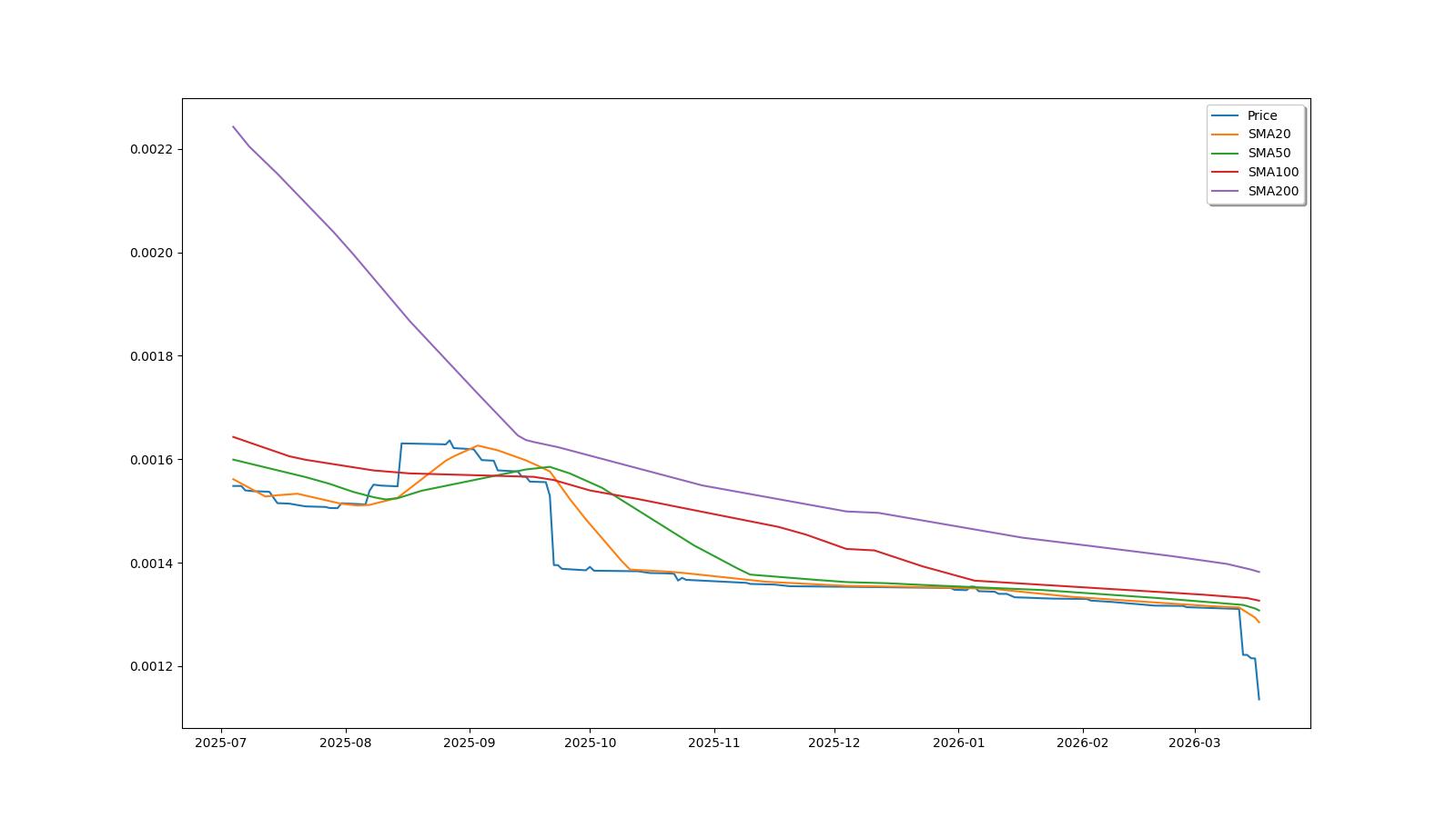 Plutonian DAO Simple Moving Averages